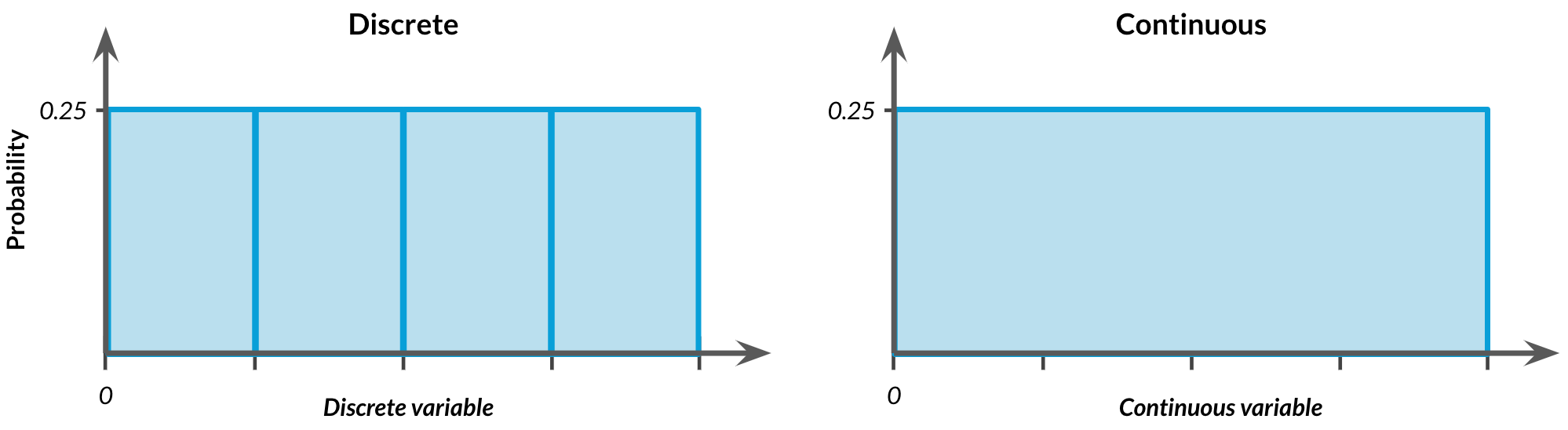 Which distribution? | Python